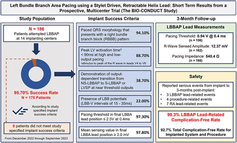 Left Bundle Branch Area Pacing Using A Stylet Driven Retractable Helix