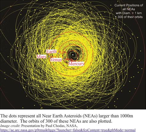 Near Earth Objects The Database Designed To Save Humanity Geological Digressions