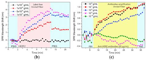 Recent Advances In Biomedical Photonic Sensors A Focus On Optical Fibre Based Sensing Pmc