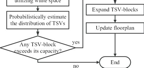 Flow Chart Of Prob Tsv Planning Download Scientific Diagram