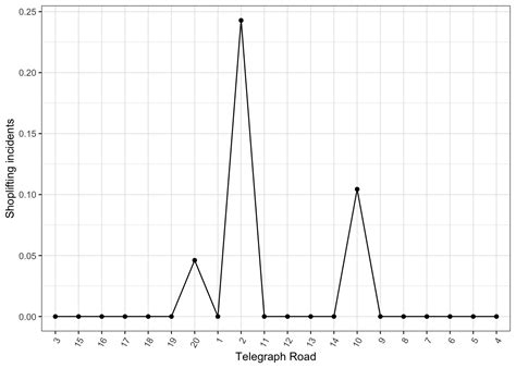 Chapter Crime Along Spatial Networks Crime Mapping And Spatial Data Analysis Using R