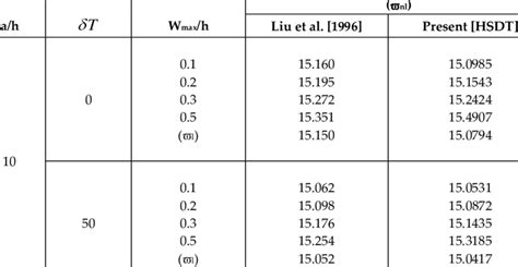 Comparison Of Dimensionless Nonlinear Fundamental Frequency Nl For