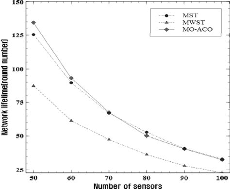 Figure 5 From A Multi Objective Ant Colony Optimization Algorithm For Real Time Intrusion