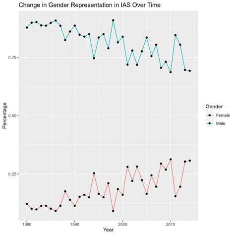 Women Breaking Barriers To Enter Bureaucracy But UPSC Numbers Don T Tell The Whole Truth