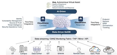 What Is Arista Networks And Use Cases Of Arista Networks