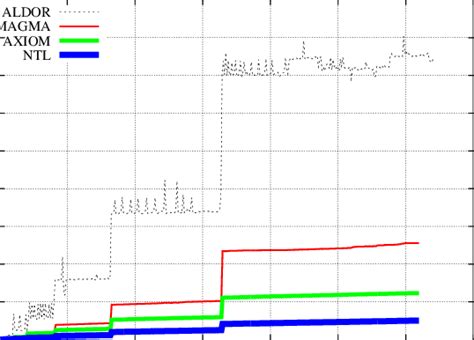 multiplication modulo a 64 bit prime download scientific diagram