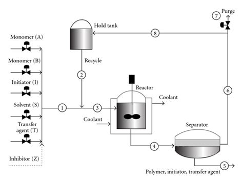 Basic Process Configuration 1 Download Scientific Diagram