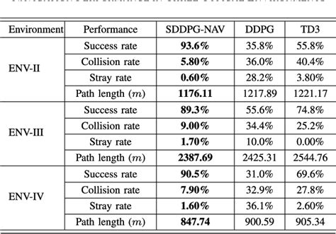 Table Iii From A State Decomposition Ddpg Algorithm For Uav Autonomous