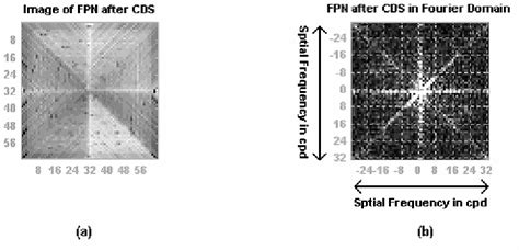 Fpn Topology In A 64x64 Pyramidal Cmos Image Sensor Download Scientific Diagram