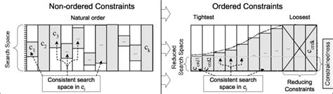 From Non Ordered Constraints To Ordered Constraints Constrainedness