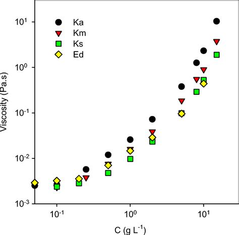Comparison Of The Concentration Dependence Of The Zero Shear Viscosity