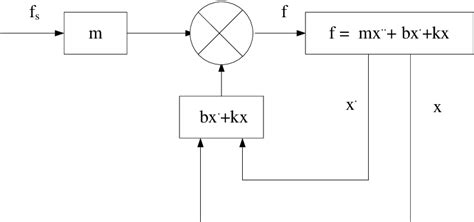 Figure 3 From Dynamic Analysis Of Two Link Robot Manipulator For
