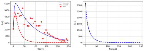 Computation Free Full Text Optimization Of The Controls Against The Spread Of Zika Virus In