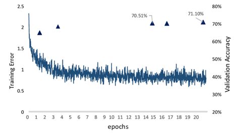fine tuning resnet 50 with pre initialized weights on imagenet dataset