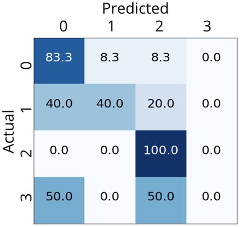 Confusion Matrices For The Best Performing Model For Each Download