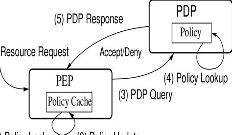 17 communication between pdp and pep download scientific diagram