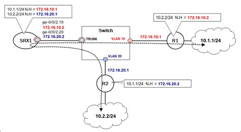 multiple ip subnets on the same interface routing