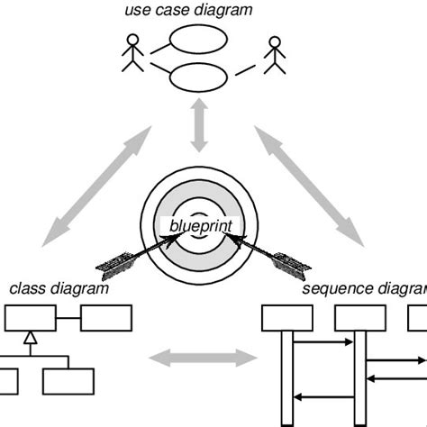 Proposal For An Interaction Blueprint As A Reference Point To UML Models Download Scientific