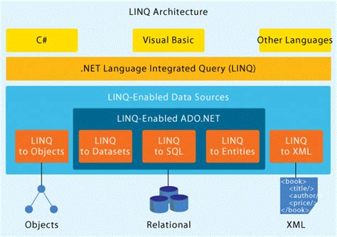 nedir bu linq