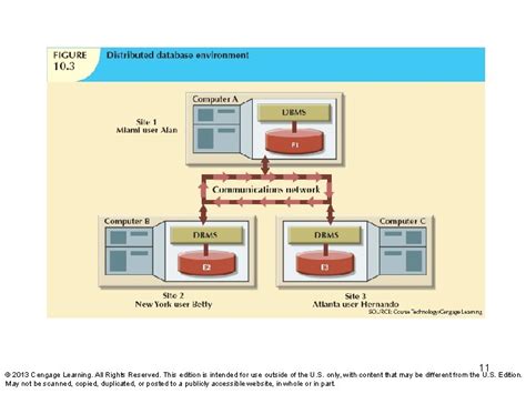 Database Principles Fundamentals Of Design Implementation And Management