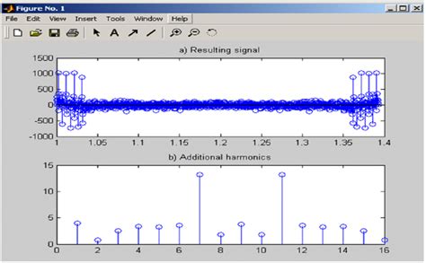 Sinusoidal Signals Similar Calculation Has Been Made By Us In Relation Download Scientific