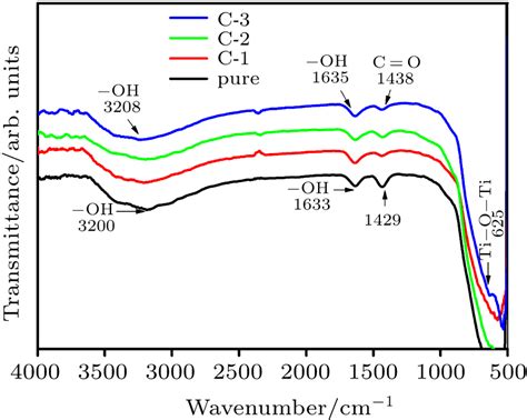 Hydrothermal Synthesis And Characterization Of Carbon Doped Tio 2 Nanoparticles