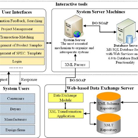 Web Knowledge Sharing Framework Connects Users To Data Resources