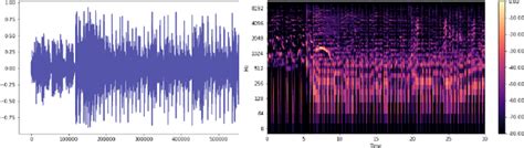 Figure 2 From Swaram Spectral Waveform Analysis Using Resnet For