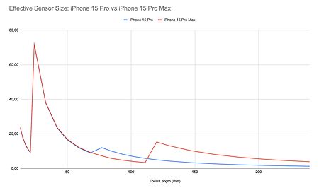 Iphone Pro Vs Iphone Pro Max Which Camera Is Better