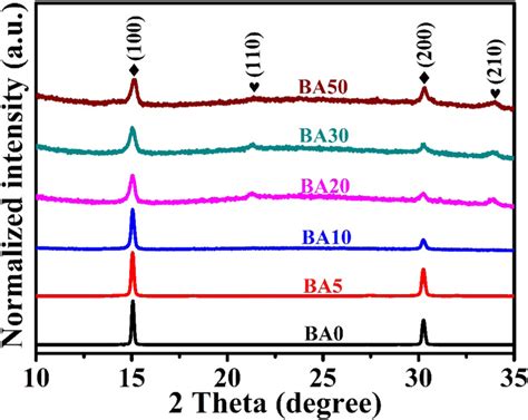 X Ray Diffraction Patterns Of Perovskite Films With Different Ba Loads Download Scientific