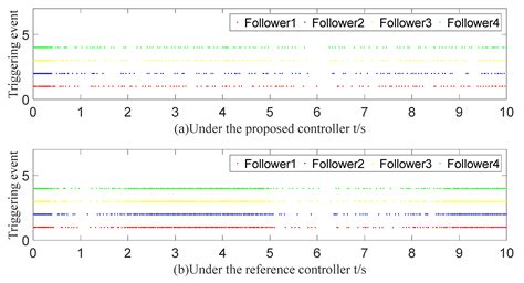 Adaptive Fuzzy Event Triggered Cooperative Control For Multi Robot Systems A Predefined Time