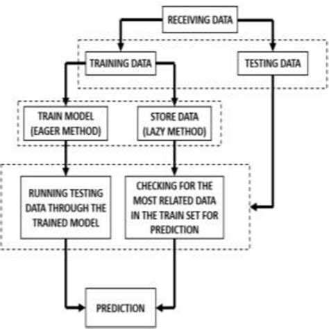 Eager And Lazy Classifier Techniques Download Scientific Diagram