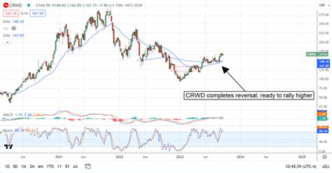 5 Sizzling Tech Companies On The Brink Of Bullish Reversals Aftermarkets