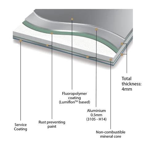 Non Combustible Cladding — Cornerstone Civil Construction Group