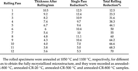 Rolling Scheme Of Unidirectional Rolling Ur And Cross Rolling Cr Download Scientific Diagram