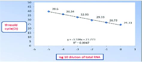Standard Curve For Absolute Quantification Cycles Cq And The Serially Download Scientific