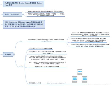 Docker Swarm思维导图总结swarm架构图 Csdn博客 Docker Swarm思维导图总结swarm架构图 Csdn博客