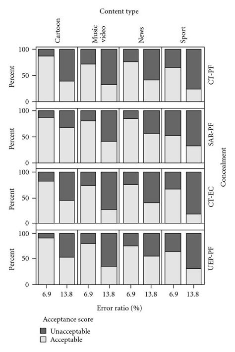 Retrospective Acceptance Of Different Error Rates And Concealment