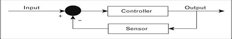 Closed Loop Systems For Drug Delivery Current Opinion In Anesthesiology
