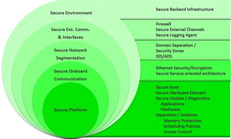 Verification And Validation Vandv To Ensure High Quality Of Complex Automotive Software