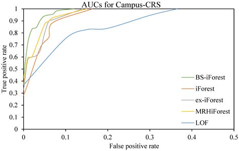 applied sciences free full text an anomaly detection method for