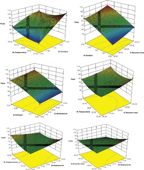 three dimensional plot of parameters download scientific diagram