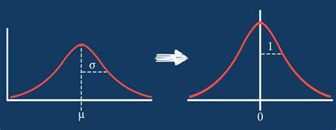 Feature Scaling Normalization Vs Standardization By Eswara Prasad Featurepreneur Medium