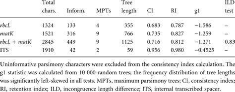Summary Statistics For The Rbcl Matk And Its Data Partitions