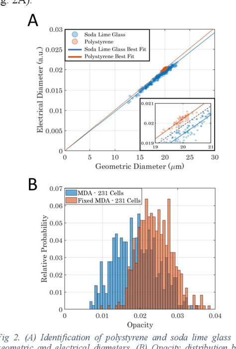 Figure 2 From Permittivity Based Classification By The Integration Of Impedance Cytometry And