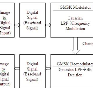 PDF Modulation And Demodulation Of Image Processing By Using GMSK