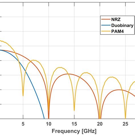on‐chip soa gain versus input red and output blue power for soa1
