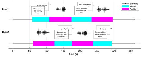 Figure 2 From Inter Subject Correlation During Long Narratives Reveals