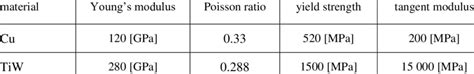 Elasto Plastic Material Parameters Used For Cu And Tiw Download Scientific Diagram