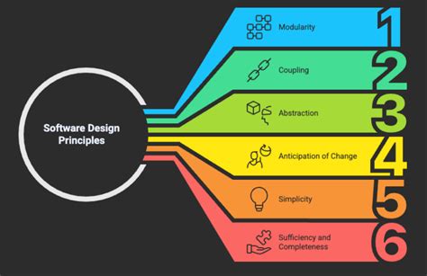 the software design process explained a step by step guide